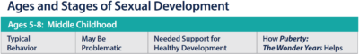 Ages and Stages of Healthy Sexual Development Header - Puberty Curriculum